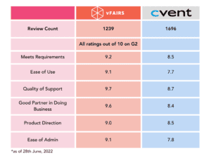 Cvent Review: Virtual Event Review, Pricing & Alternatives