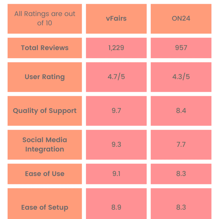 ON24 Review: Webinar Event Platform Pricing & Review