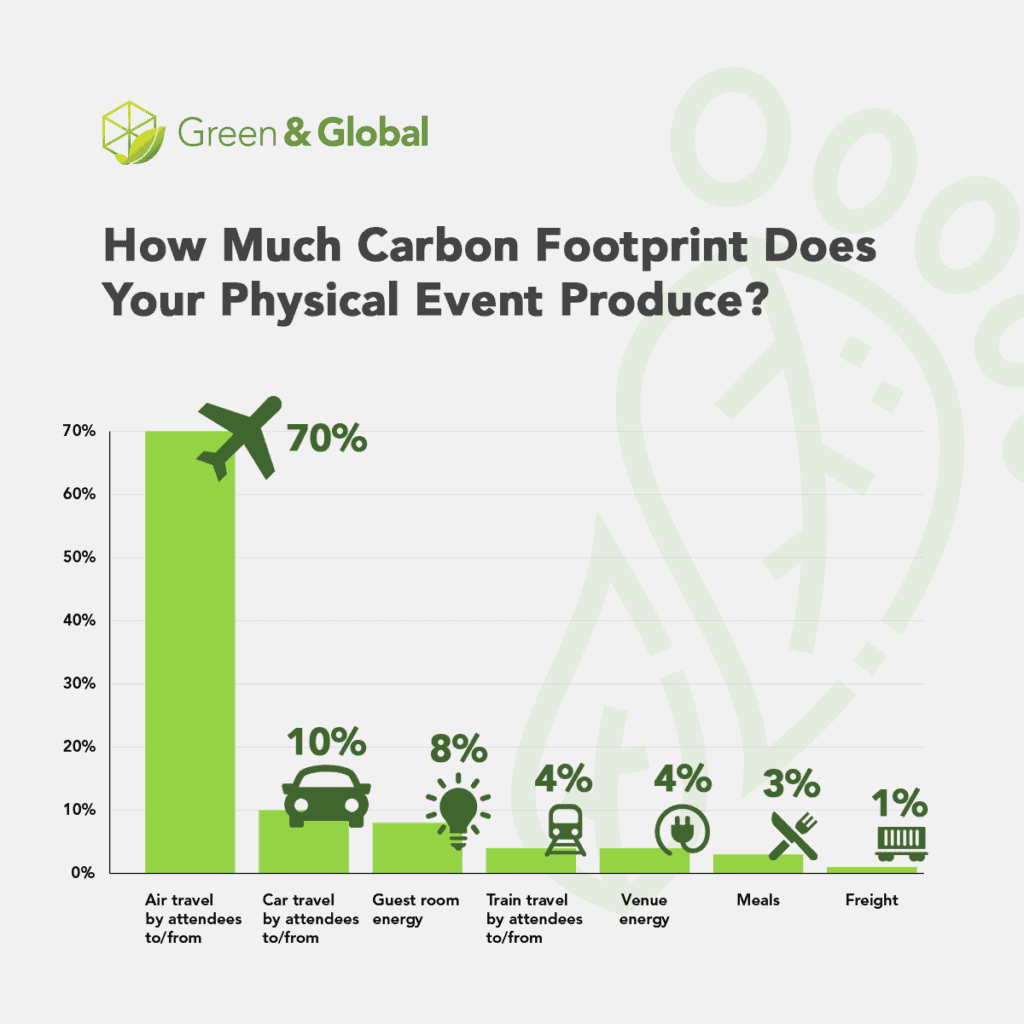 7 Tips to Host Green Events - vFairs.com