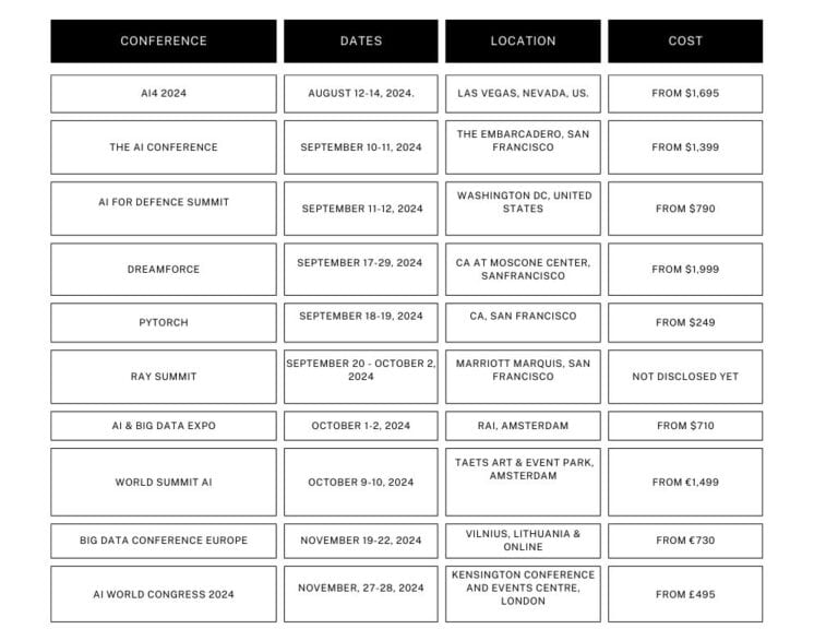 10 AI Conferences You Need to Attend in 2024 - vFairs.com