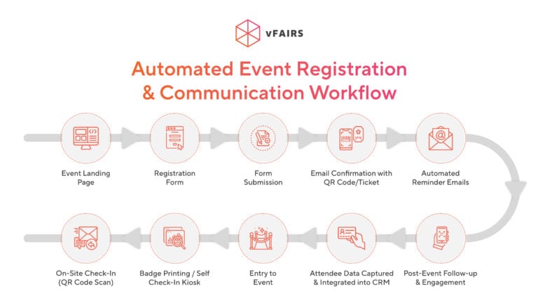 Overcoming Event Registration Challenges